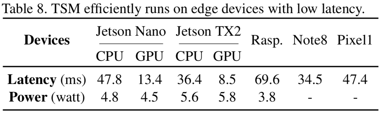 temporal-shift-module/online_demo/README.md at master · mit-han-lab/temporal-shift-module · GitHub