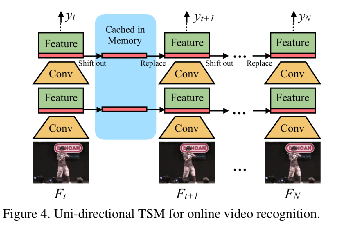 Temporal Shift Moduleonlinedemoreadmemd At Master · Mit Han Labtemporal Shift Module · Github